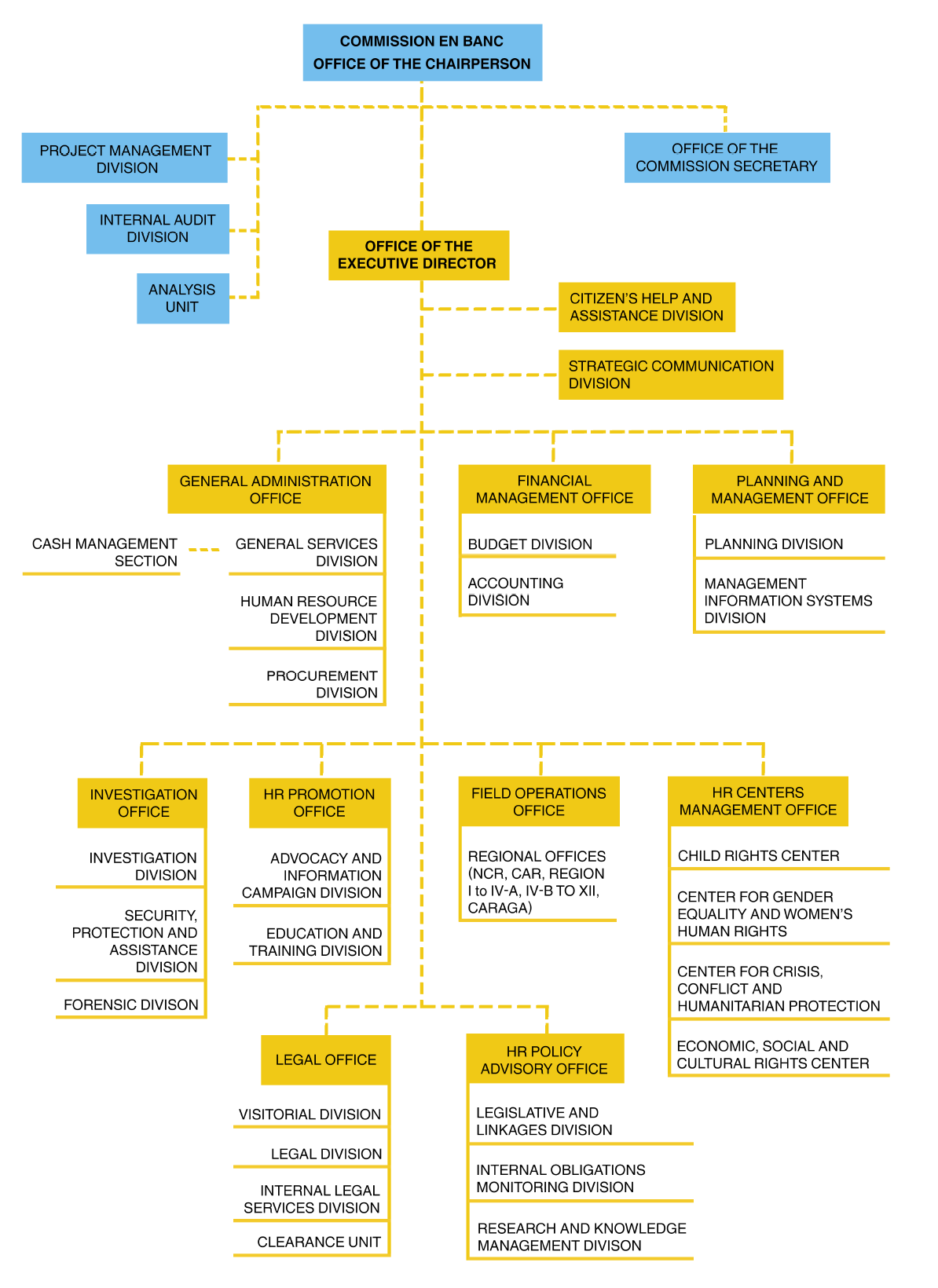 CHR Organizational Structure – Commission on Human Rights, Philippines CHR Organizational Structure – Commission on Human Rights, Philippines